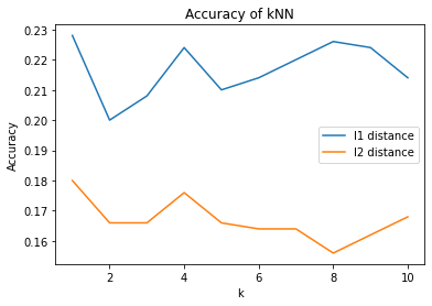 CIFAR-10 #1 - kNN | Soarer’s musings