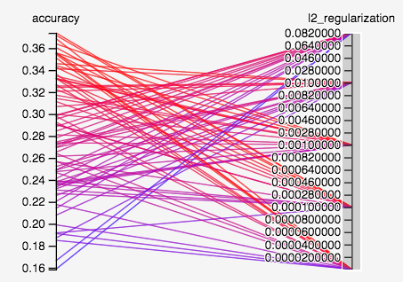 CIFAR-10 #2a - Linear classifiers: Multinomial regression | Soarer’s musings